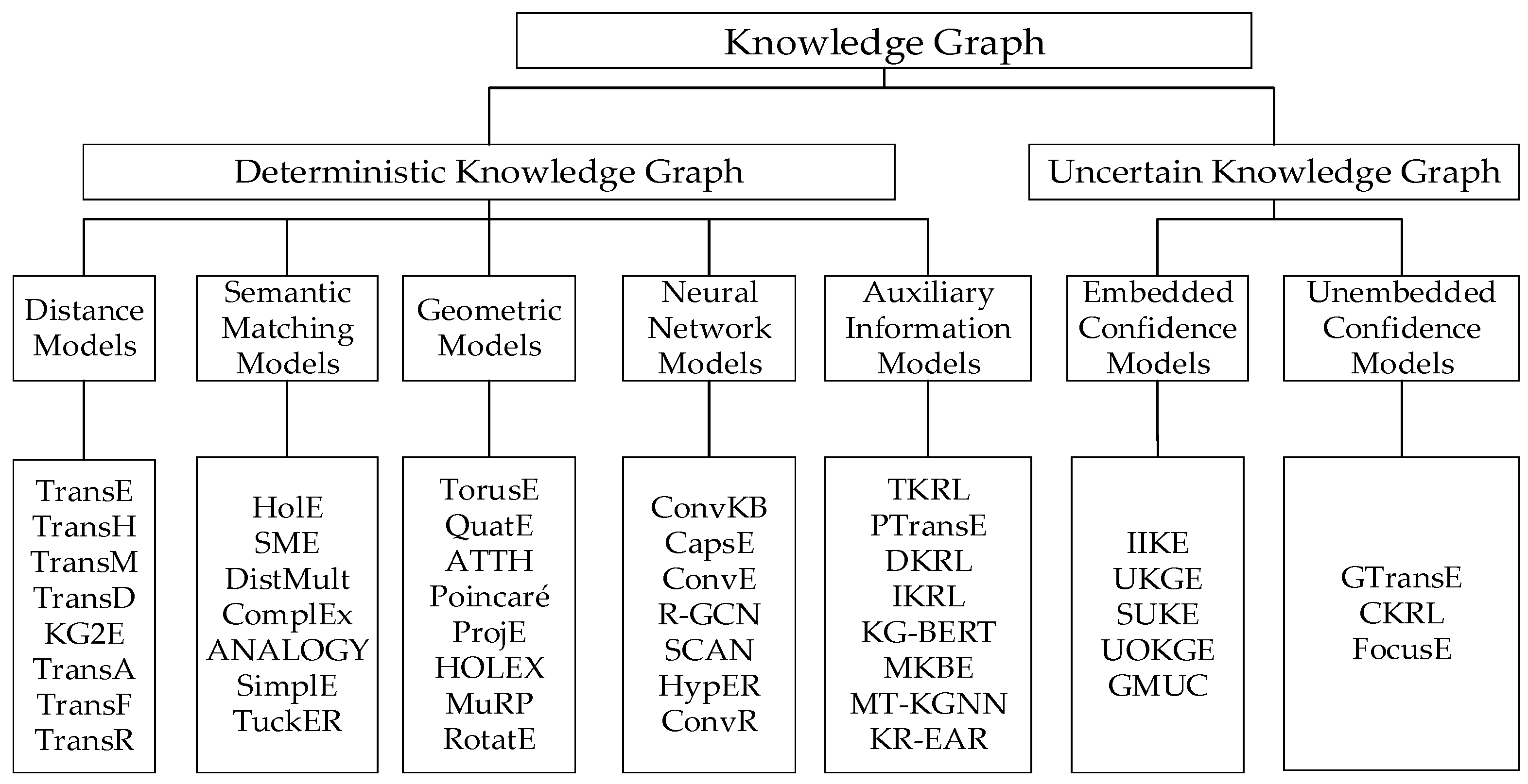 CosUKG: A Representation Learning Framework for Uncertain Knowledge Graphs