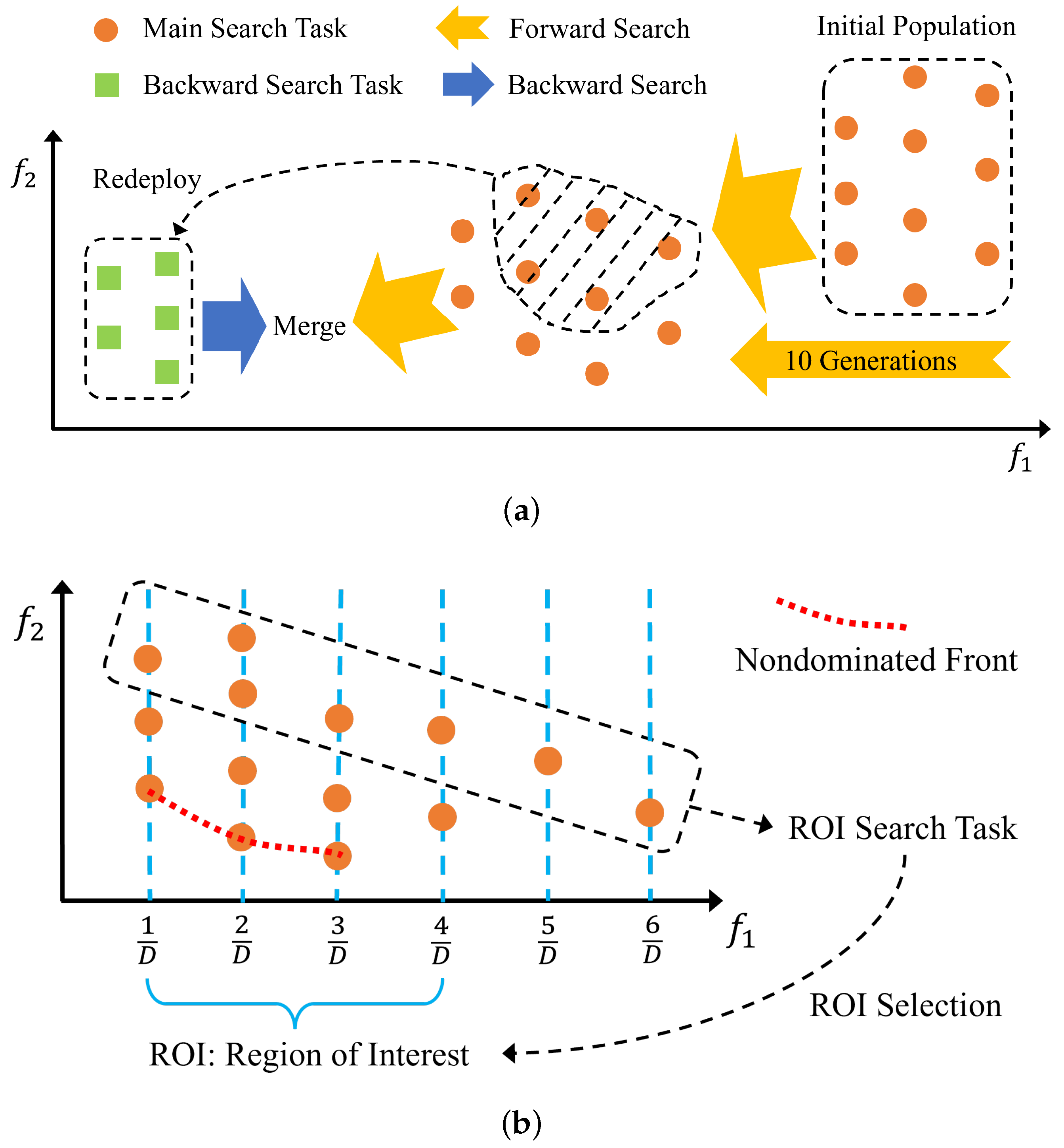 Mathematics | Free Full-Text | A Dynamic Tasking-Based Evolutionary Algorithm for Bi-Objective ...