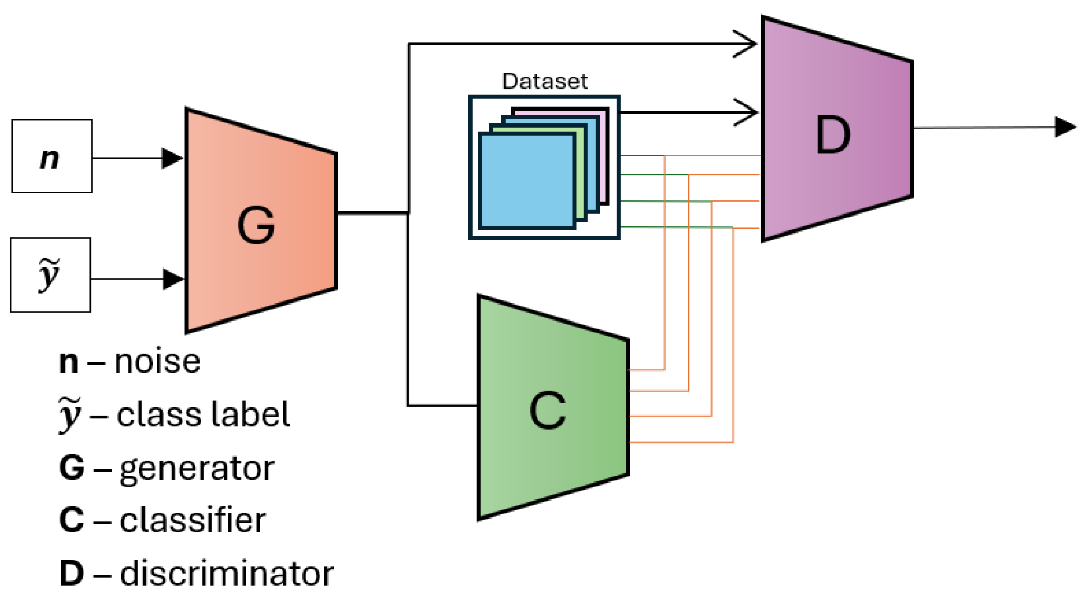 Mathematics | Free Full-Text | GAN-Based Anomaly Detection Tailored for Classifiers