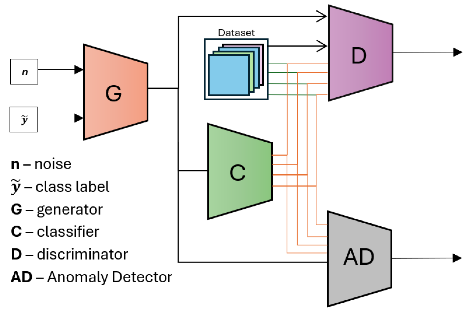 Mathematics | Free Full-Text | GAN-Based Anomaly Detection Tailored for ...