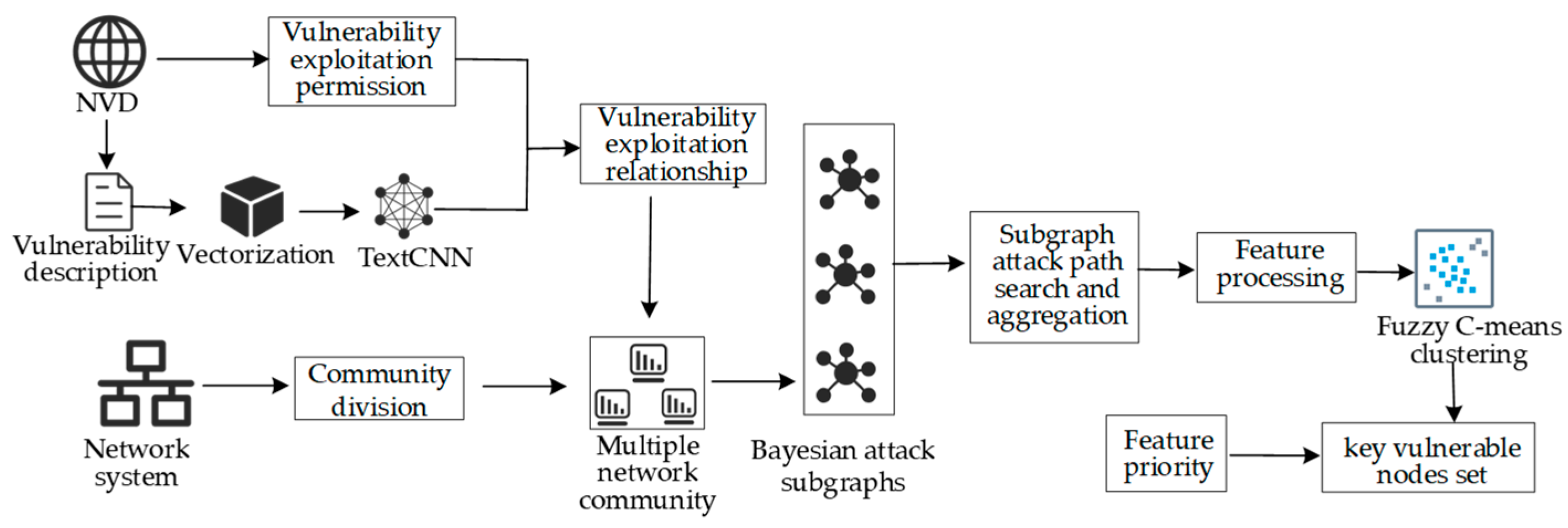 Key Vulnerable Nodes Discovery Based on Bayesian Attack Subgraphs and Improved Fuzzy C-Means ...