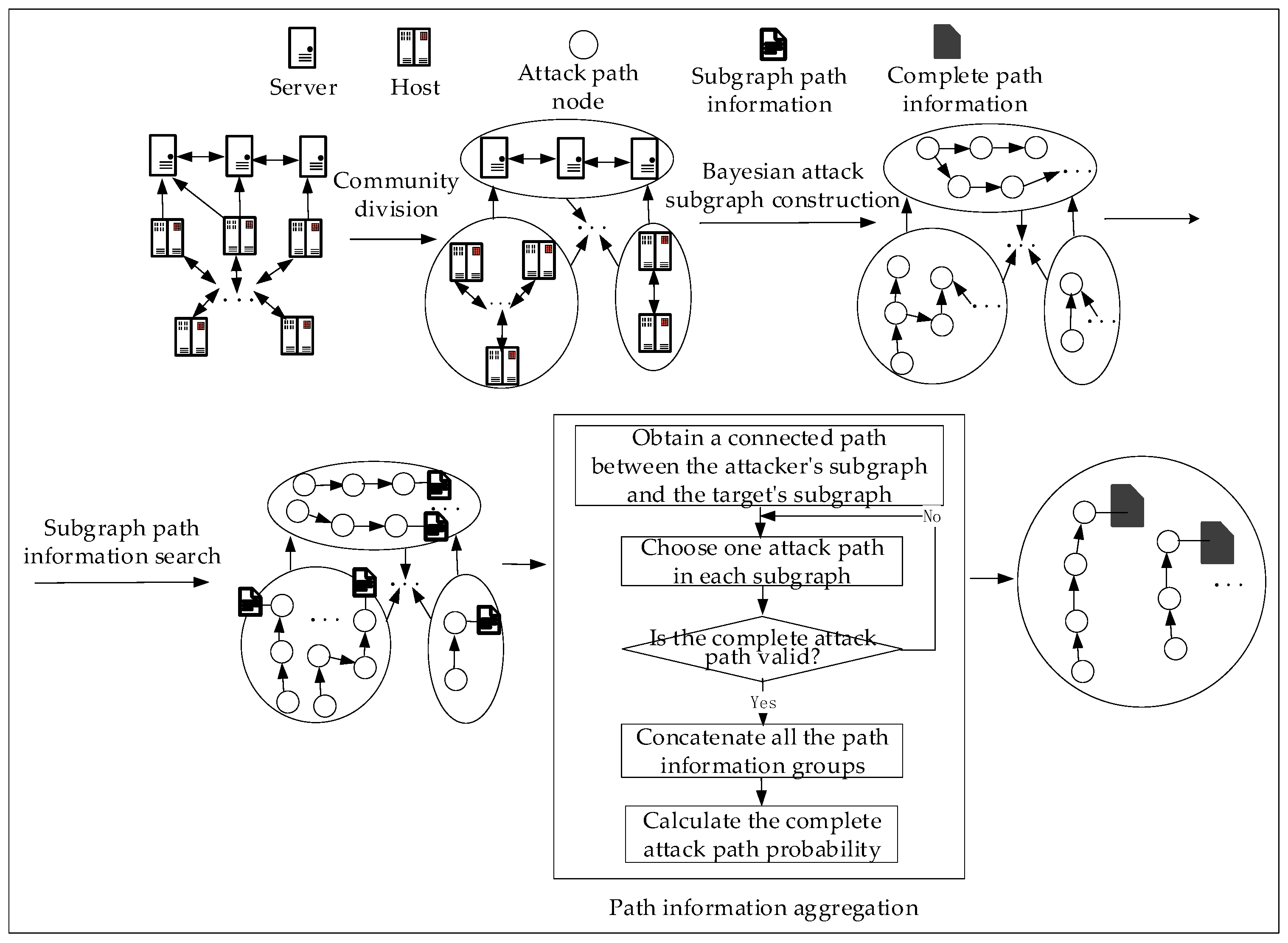 Key Vulnerable Nodes Discovery Based on Bayesian Attack Subgraphs and Improved Fuzzy C-Means ...