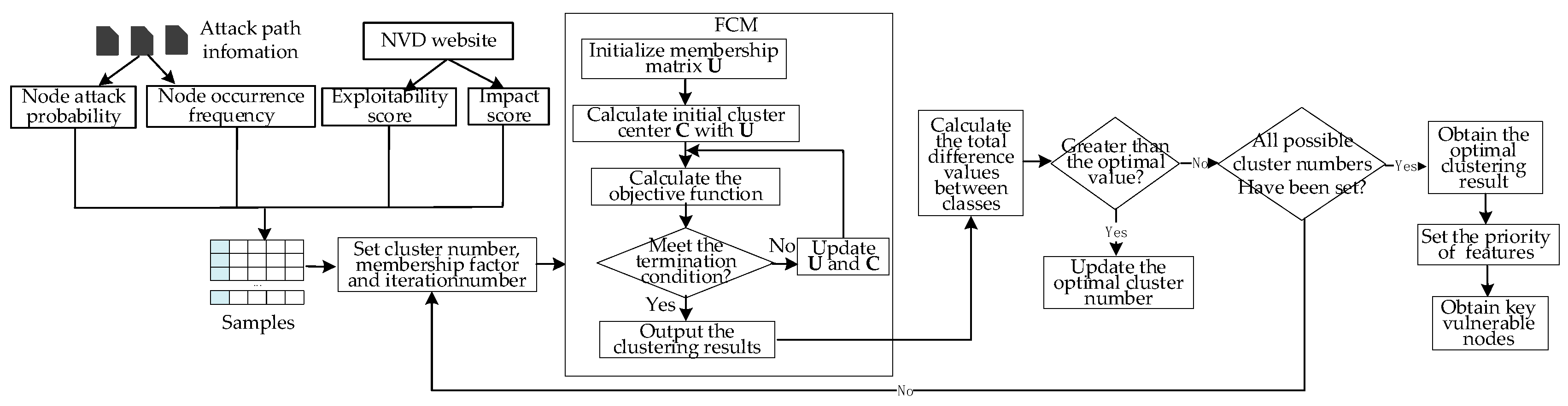 Key Vulnerable Nodes Discovery Based on Bayesian Attack Subgraphs and Improved Fuzzy C-Means ...