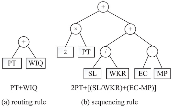 Automatic Design of Energy-Efficient Dispatching Rules for Multi-Objective Dynamic Flexible Job ...
