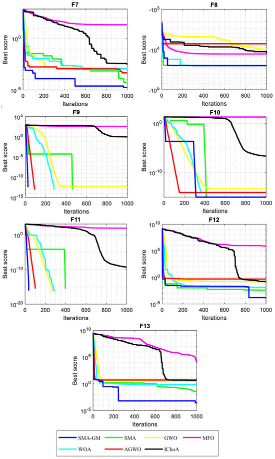 Mathematics | Free Full-Text | Slime Mould Algorithm Based on a Gaussian Mutation for Solving ...