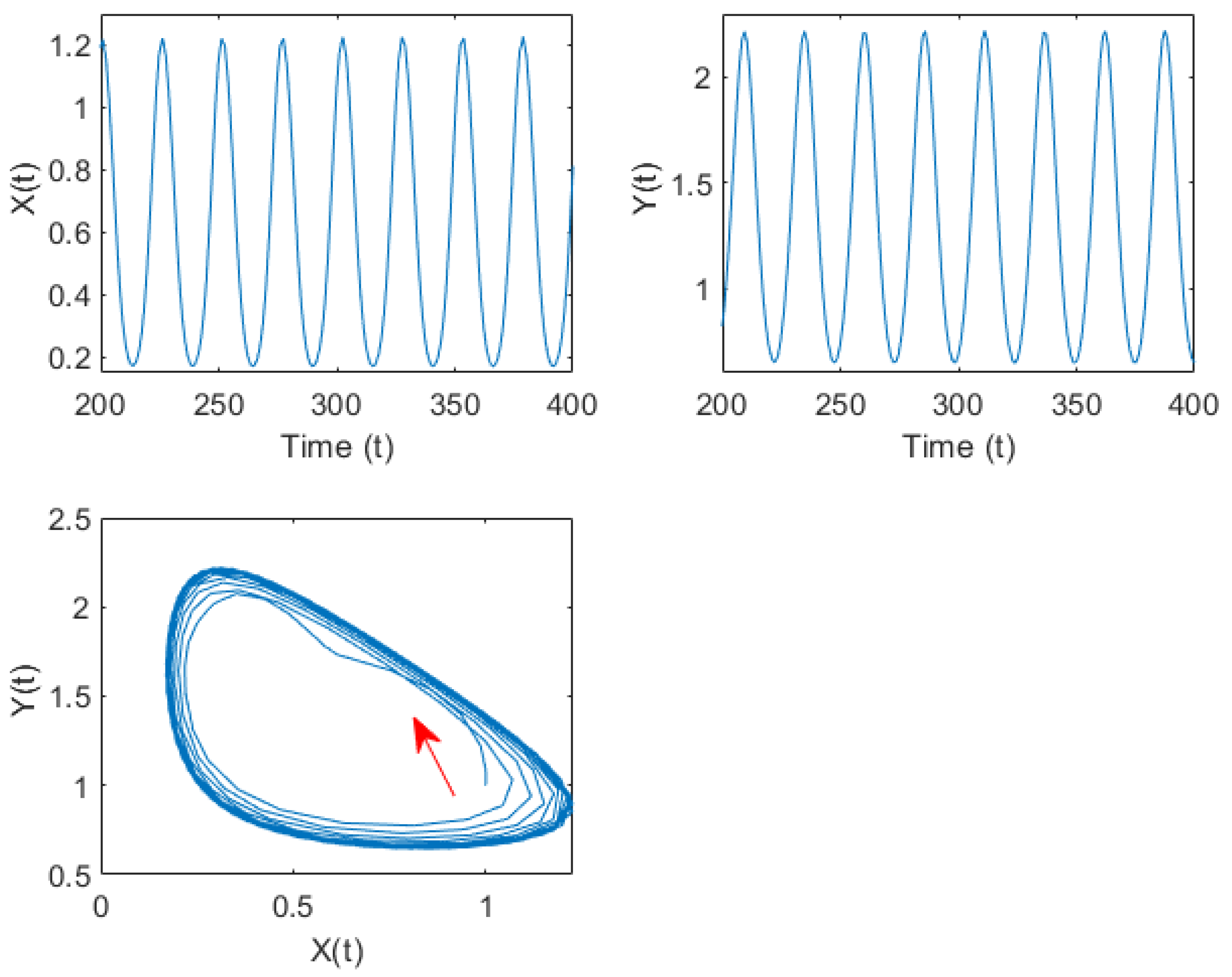 Bifurcation Analysis of a Class of Two-Delay Lotka–Volterra Predation ...