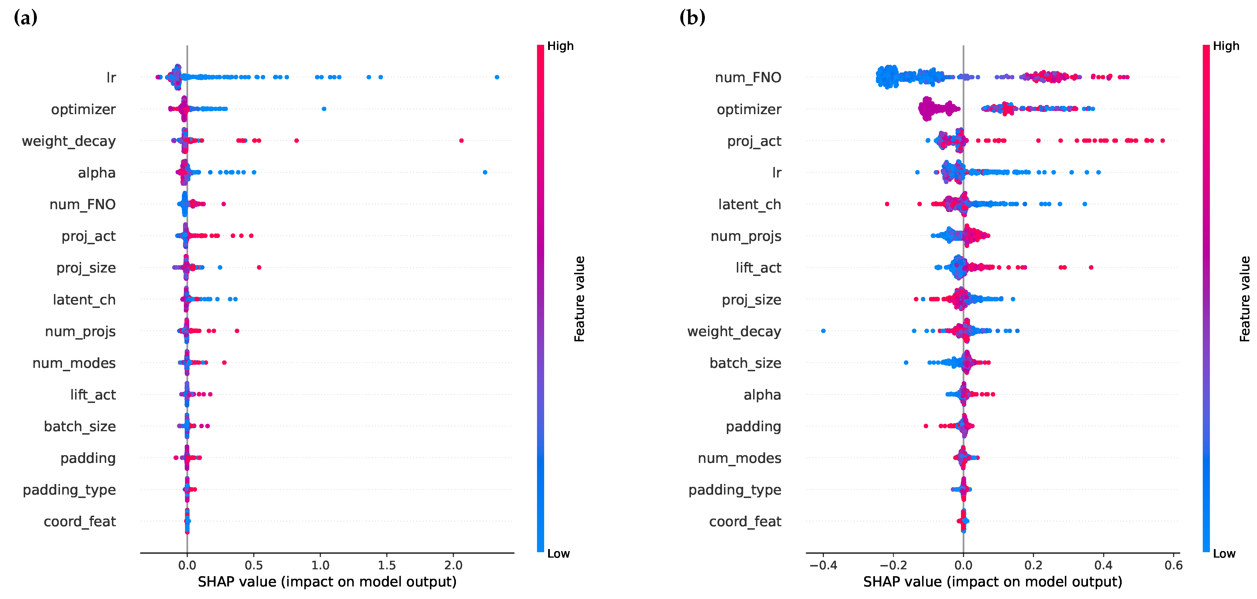 Streamlining Ocean Dynamics Modeling with Fourier Neural Operators: A Multiobjective ...