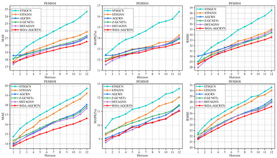 Mathematics | Free Full-Text | Adaptive Graph Convolutional Recurrent Network with Transformer ...