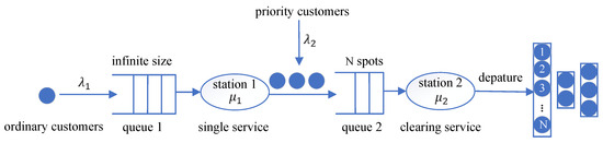 Analysis of a Two-Stage Tandem Queuing System with Priority and Clearing Service in the Second Stage