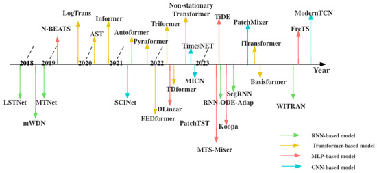 Deep Time Series Forecasting Models: A Comprehensive Survey