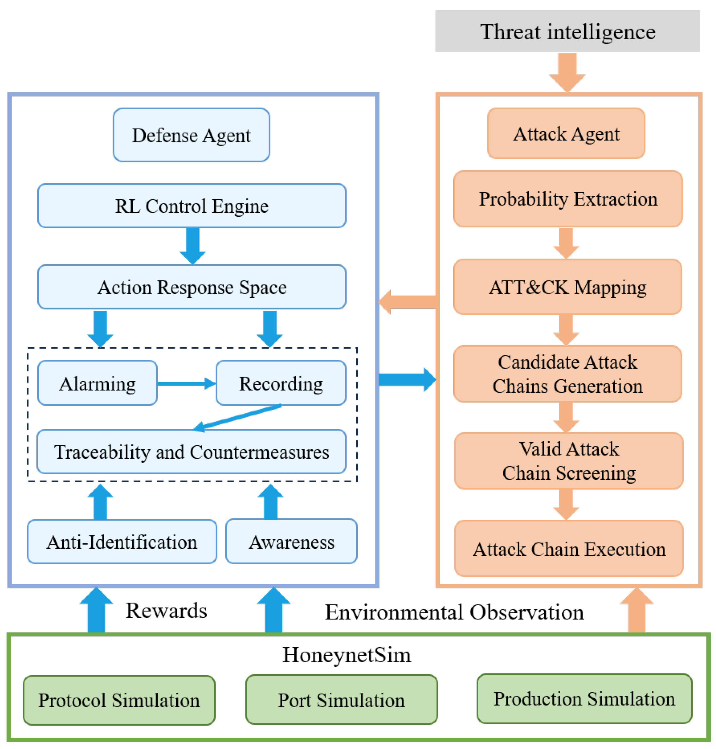 AARF: Autonomous Attack Response Framework for Honeypots to Enhance Interaction Based on Multi ...