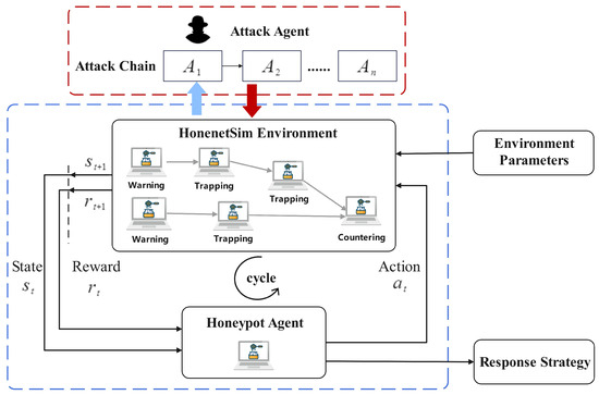 Mathematics | Free Full-Text | AARF: Autonomous Attack Response Framework for Honeypots to ...