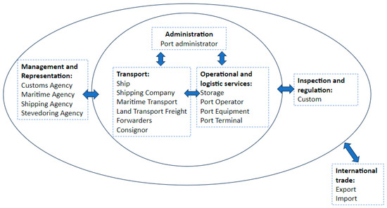Leveraging Blockchain for Maritime Port Supply Chain Management through Multicriteria Decision ...