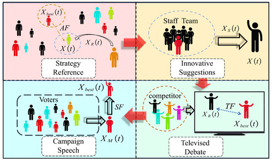 Mathematics | Free Full-Text | Election Optimizer Algorithm: A New Meta ...