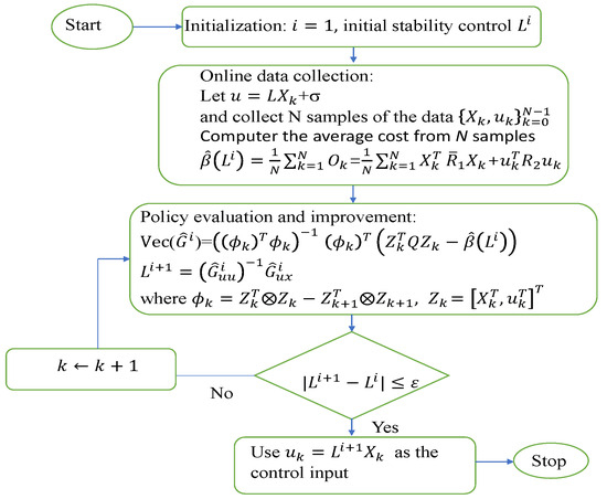 Quadratic Tracking Control of Linear Stochastic Systems with Unknown Dynamics Using Average Off ...