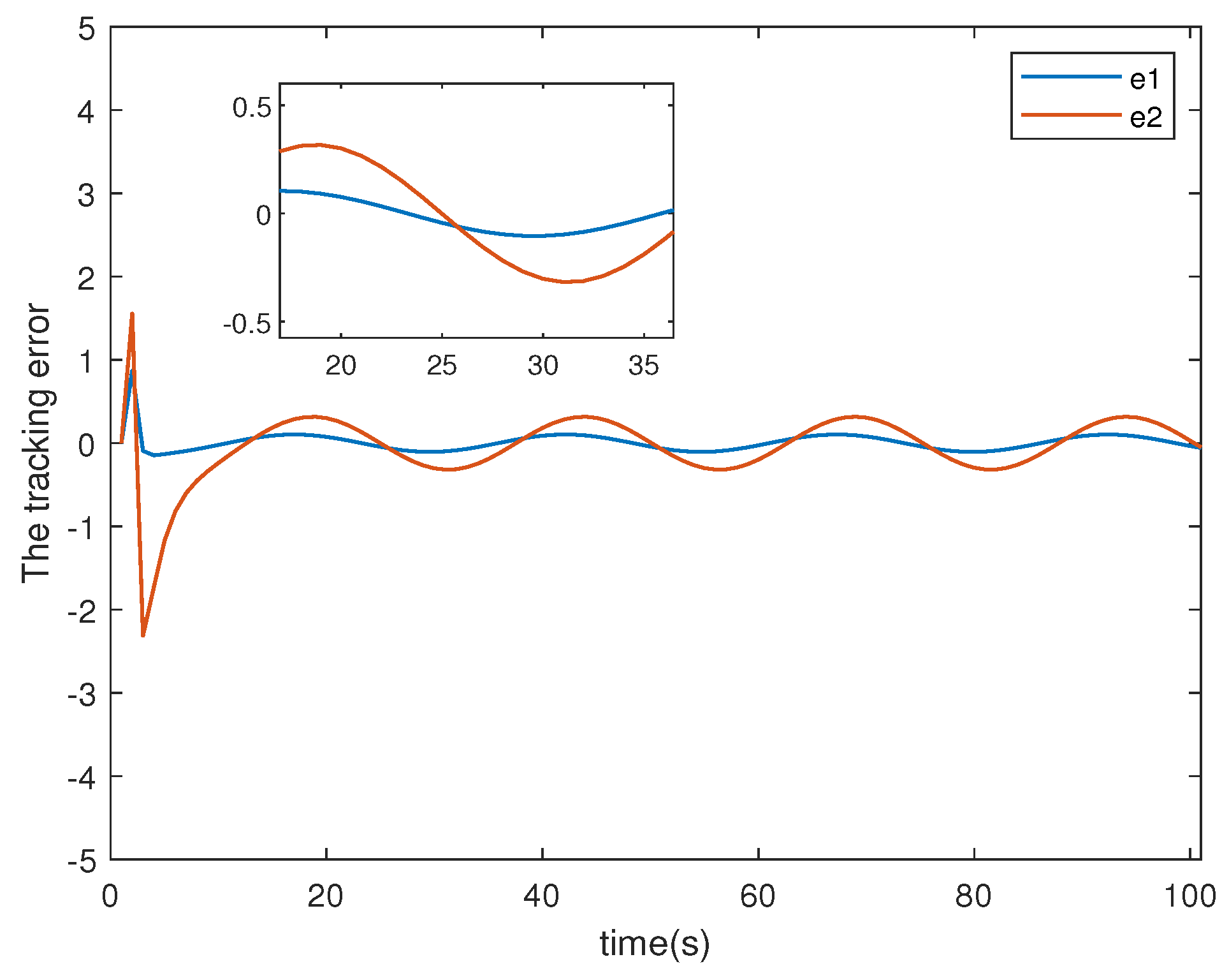 Quadratic Tracking Control Of Linear Stochastic Systems With Unknown Dynamics Using Average Off