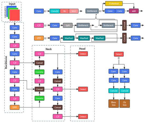 MSGC-YOLO: An Improved Lightweight Traffic Sign Detection Model under ...