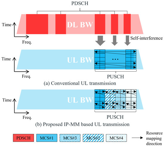 Deep Learning-Driven Interference Perceptual Multi-Modulation for Full ...