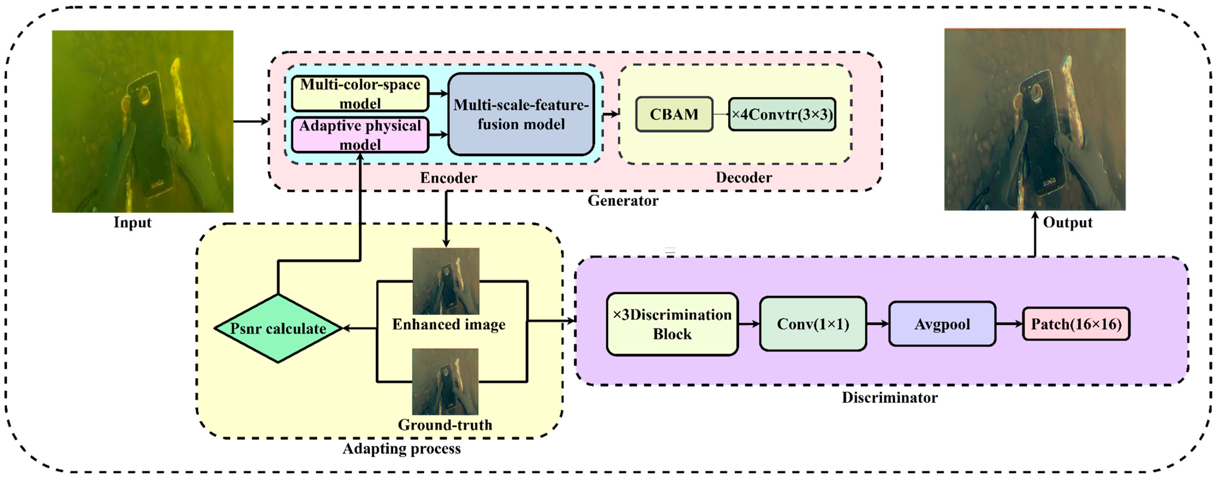 AMSMC-UGAN: Adaptive Multi-Scale Multi-Color Space Underwater Image Enhancement with GAN-Physics ...