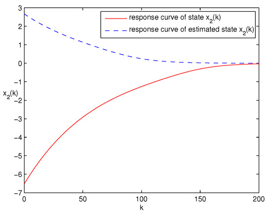 Mathematics | Free Full-Text | Feedback Stabilization of Quasi-One-Sided Lipschitz Nonlinear ...