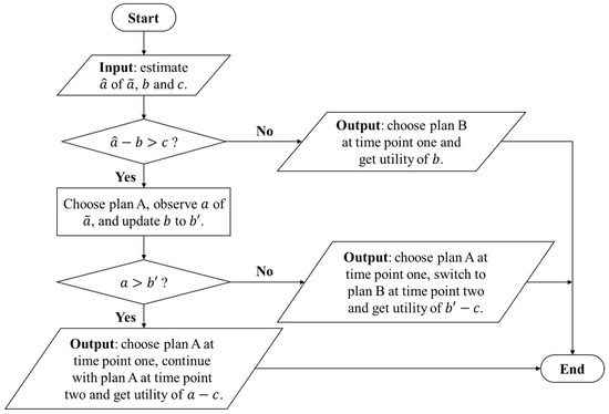 A Revisit to Sunk Cost Fallacy for Two-Stage Stochastic Binary Decision Making