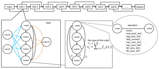 Remote Sensing Image Classification Based on Neural Networks Designed Using an Efficient Neural ...