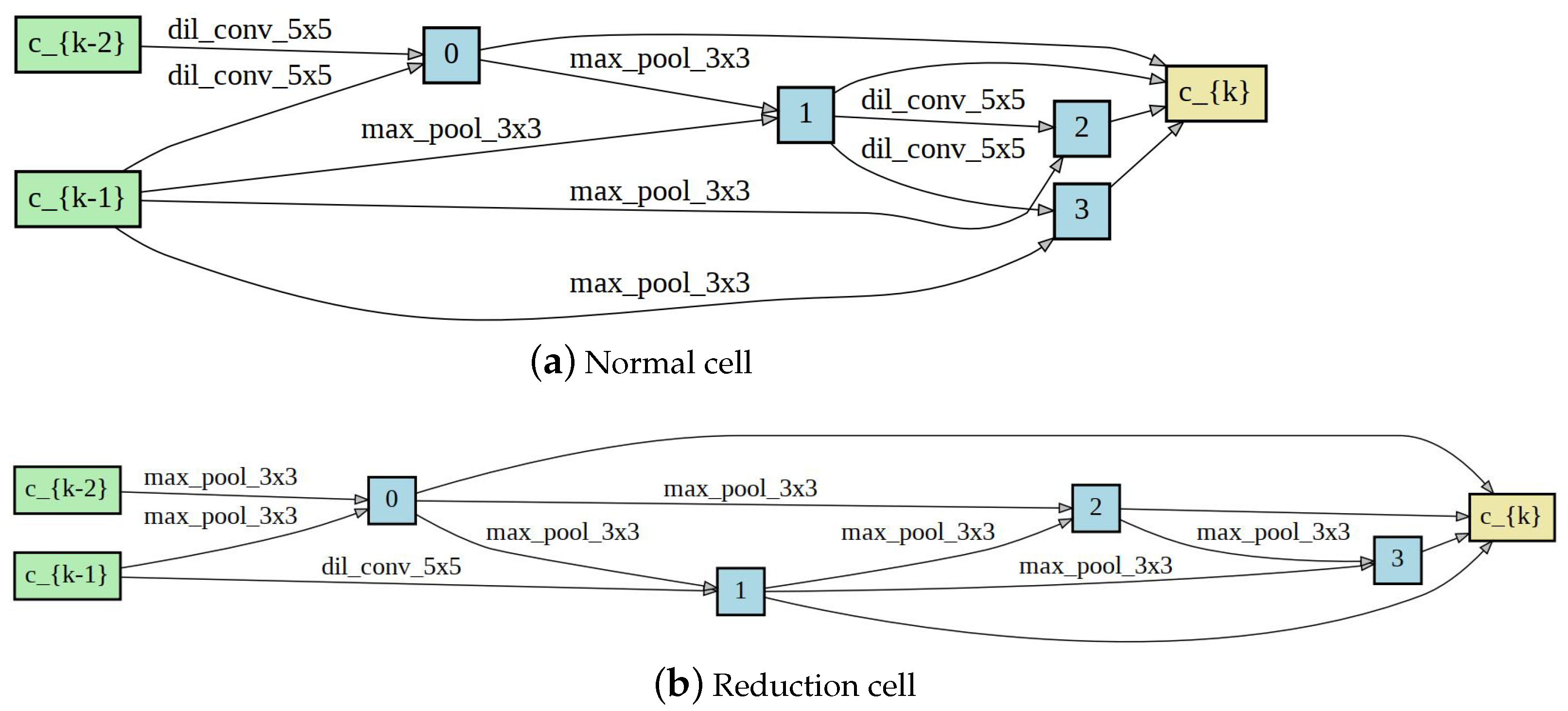 Remote Sensing Image Classification Based on Neural Networks Designed Using an Efficient Neural ...