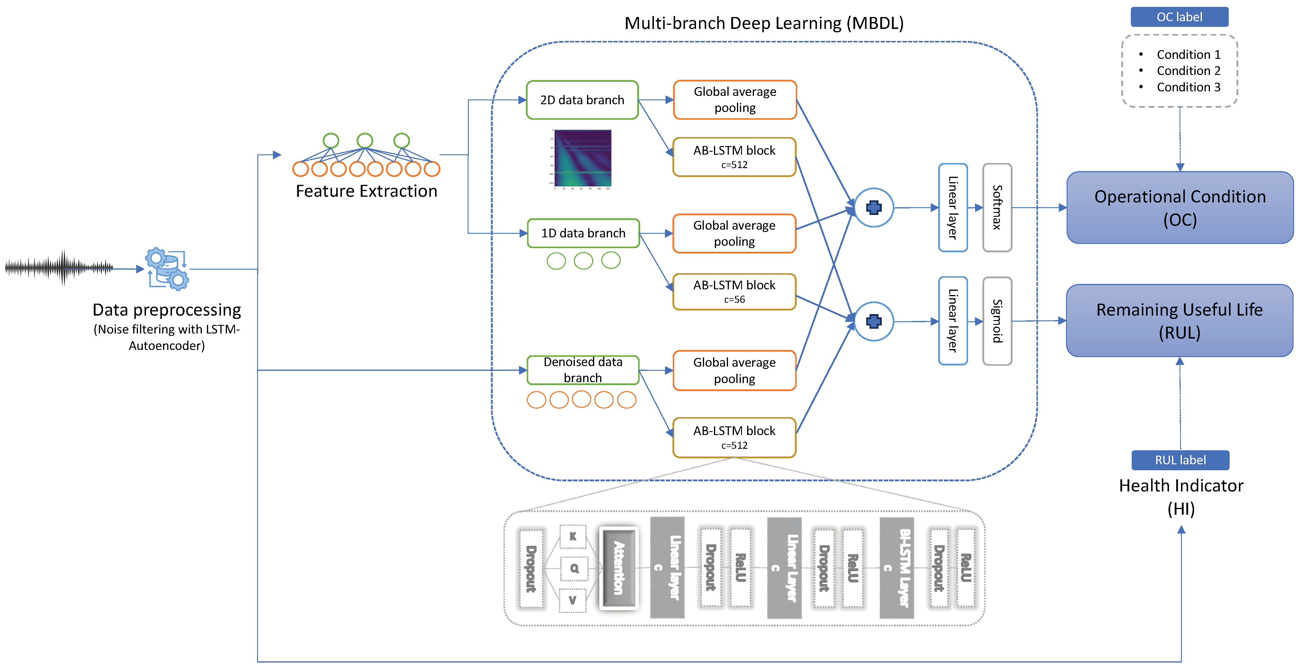 Robust-MBDL: A Robust Multi-Branch Deep-Learning-Based Model for Remaining Useful Life ...