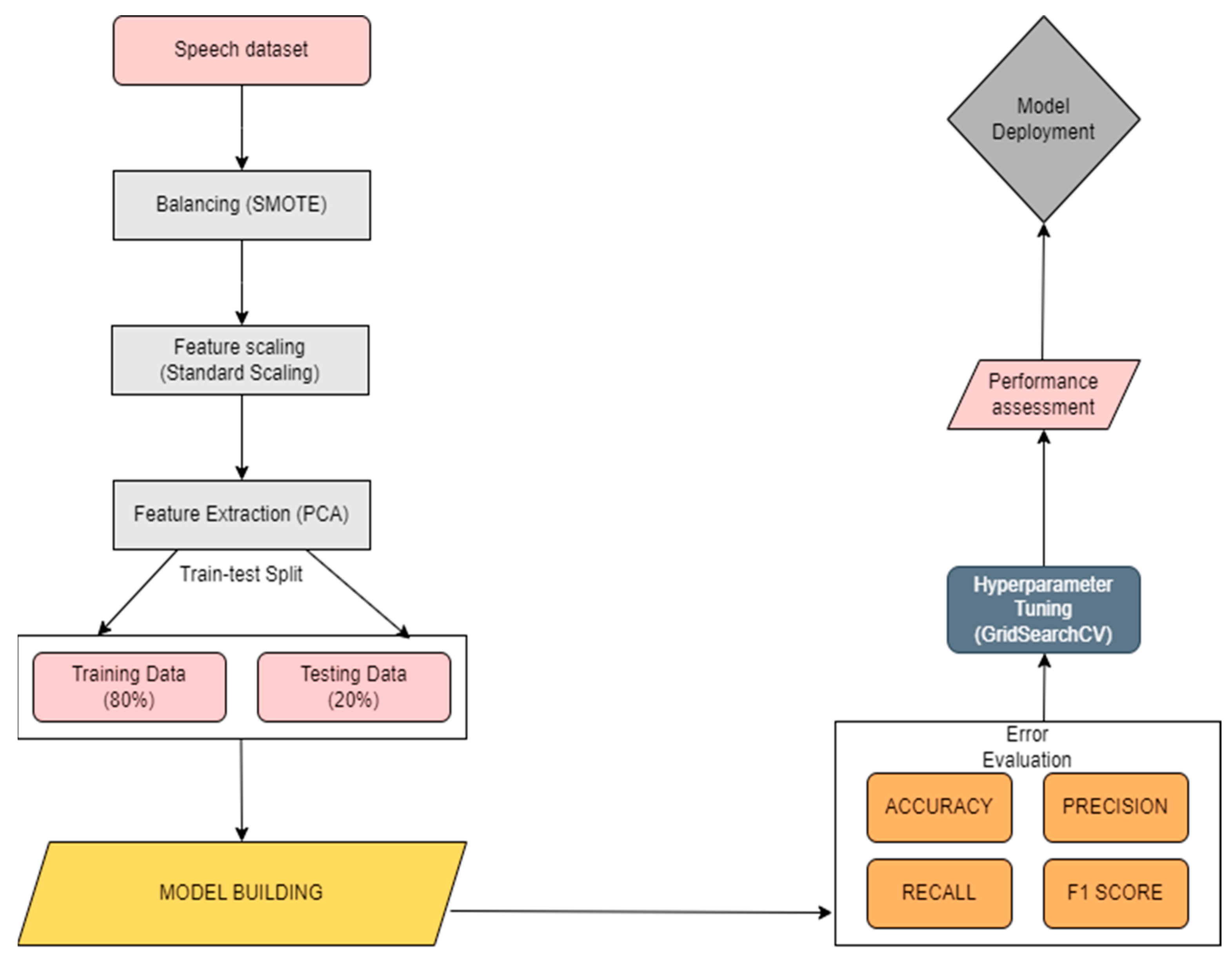 Ensemble Machine Learning Approach for Parkinson’s Disease Detection ...