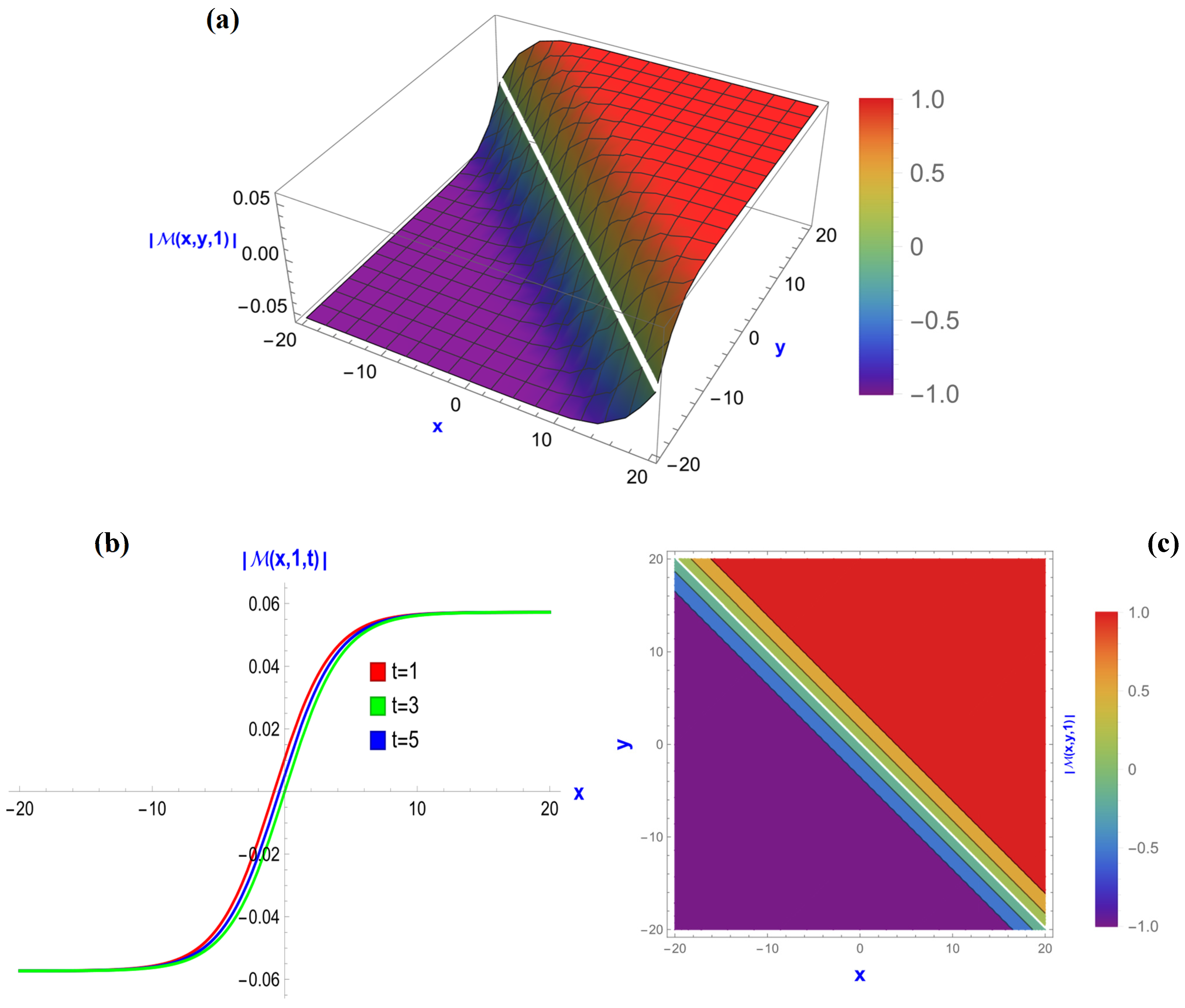 Mathematics | Free Full-Text | Abundant New Optical Soliton Solutions ...