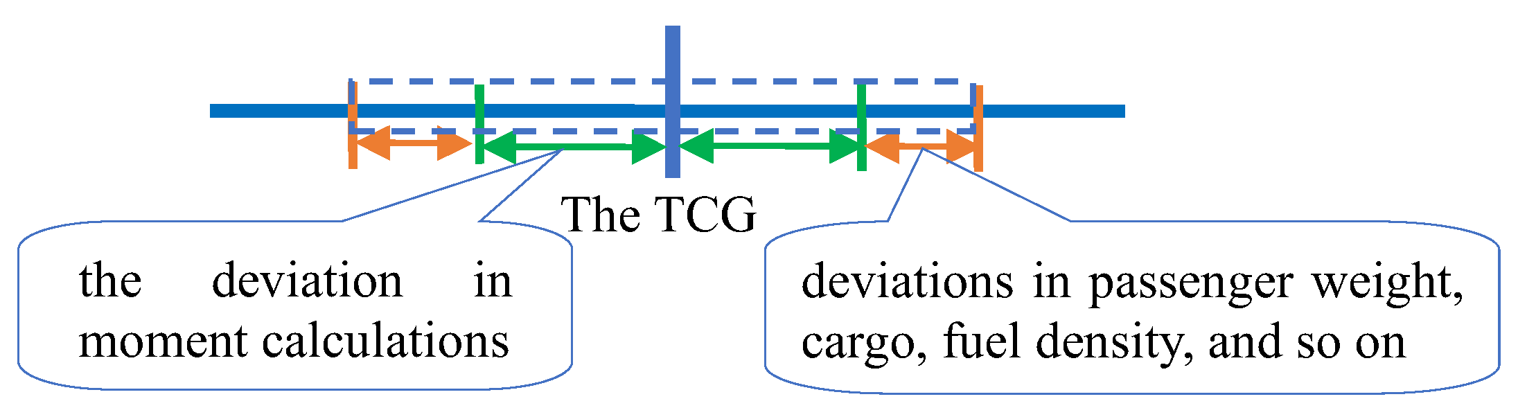 Uncertainty Analysis of Aircraft Center of Gravity Deviation and ...