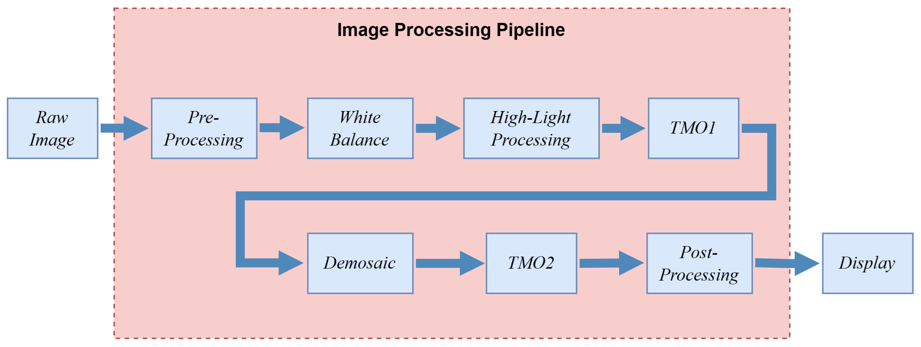 Mathematics | Free Full-Text | Efficient Image Details Preservation of Image Processing Pipeline ...