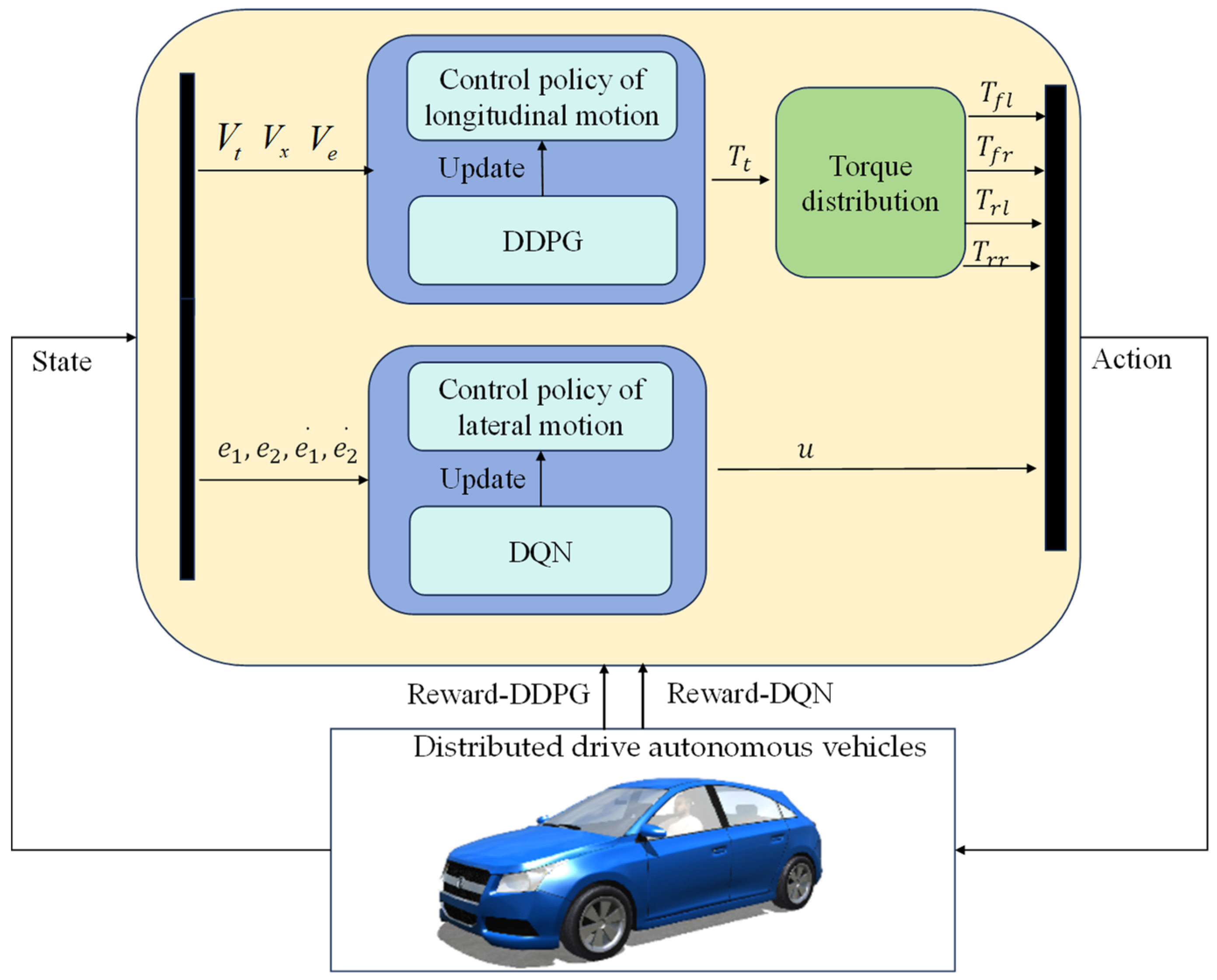 Distributed Drive Autonomous Vehicle Trajectory Tracking Control Based on Multi-Agent Deep ...