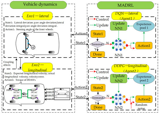 Distributed Drive Autonomous Vehicle Trajectory Tracking Control Based on Multi-Agent Deep ...