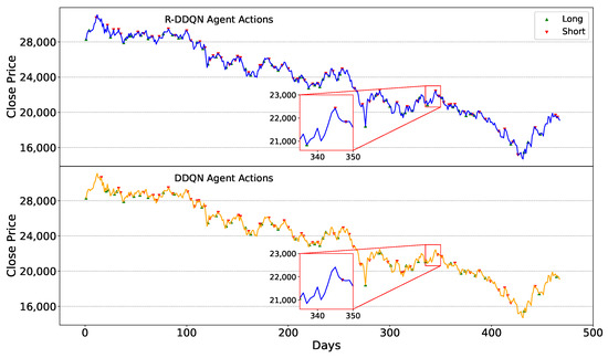 R-DDQN: Optimizing Algorithmic Trading Strategies Using a Reward ...