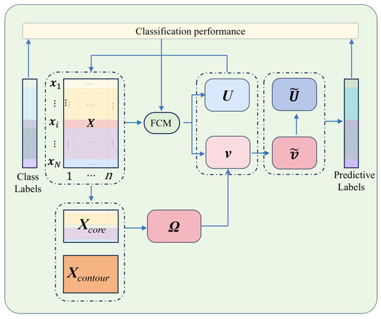 Mathematics | Free Full-Text | Augmentation of Soft Partition with a Granular Prototype Based ...
