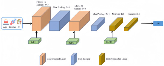Multi-View and Multimodal Graph Convolutional Neural Network for Autism ...
