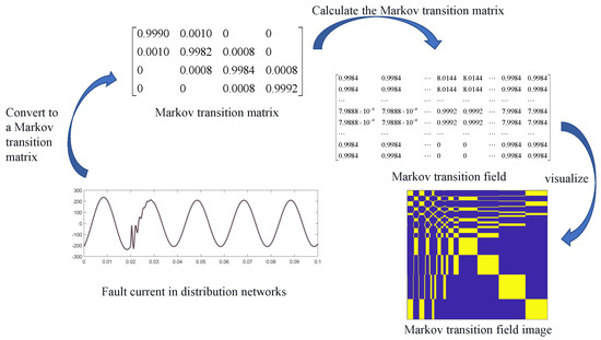 Mathematics | Free Full-Text | Fault Distance Measurement in Distribution Networks Based on ...