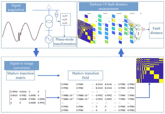 Fault Distance Measurement in Distribution Networks Based on Markov Transition Field and Darknet-19