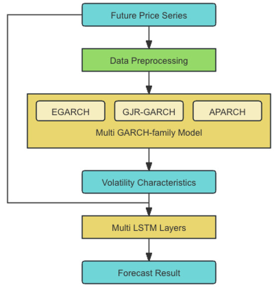 A Stock Index Futures Price Prediction Approach Based on the MULTI-GARCH-LSTM Mixed Model