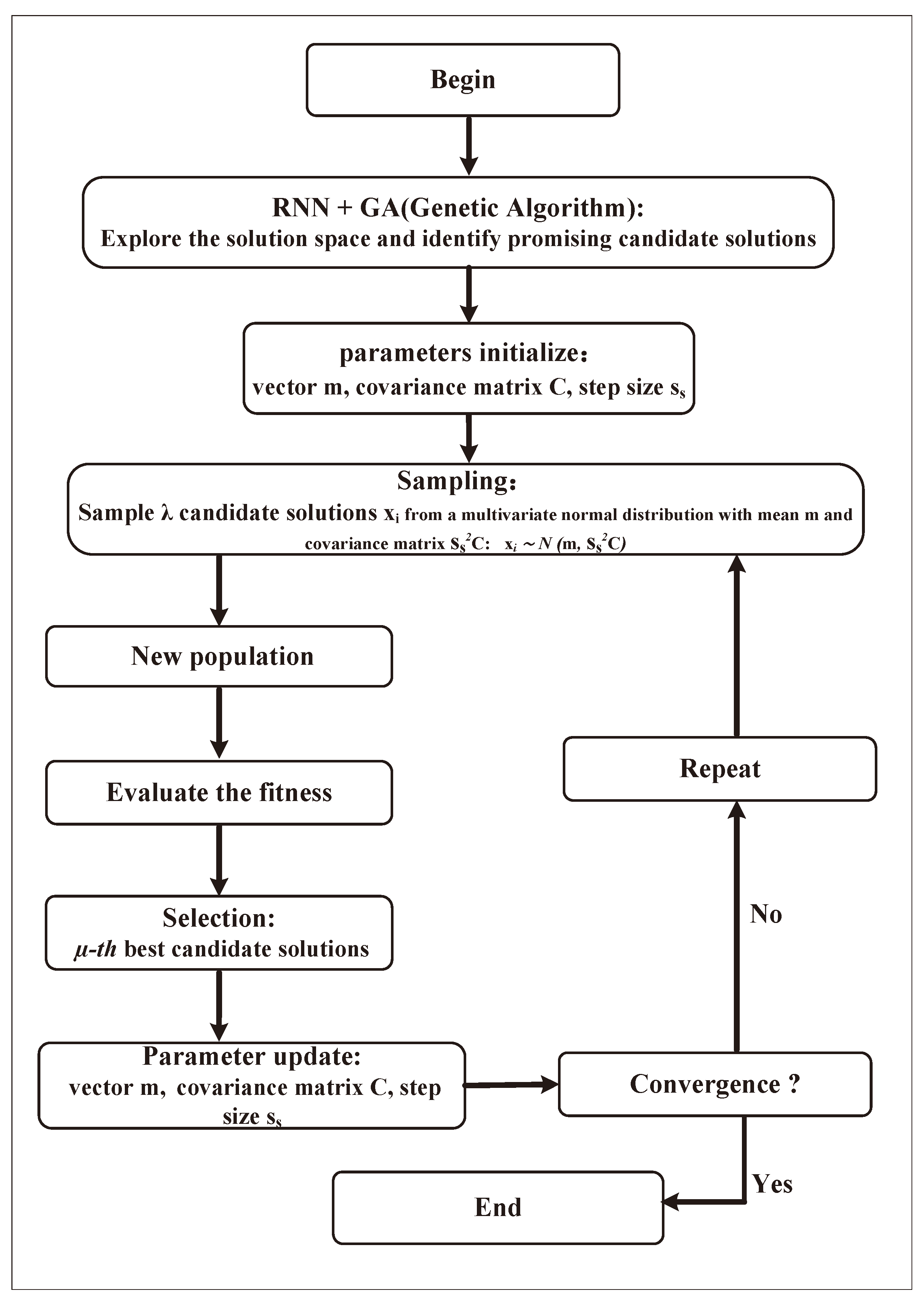 Hybrid Genetic Algorithm and CMA-ES Optimization for RNN-Based Chemical ...