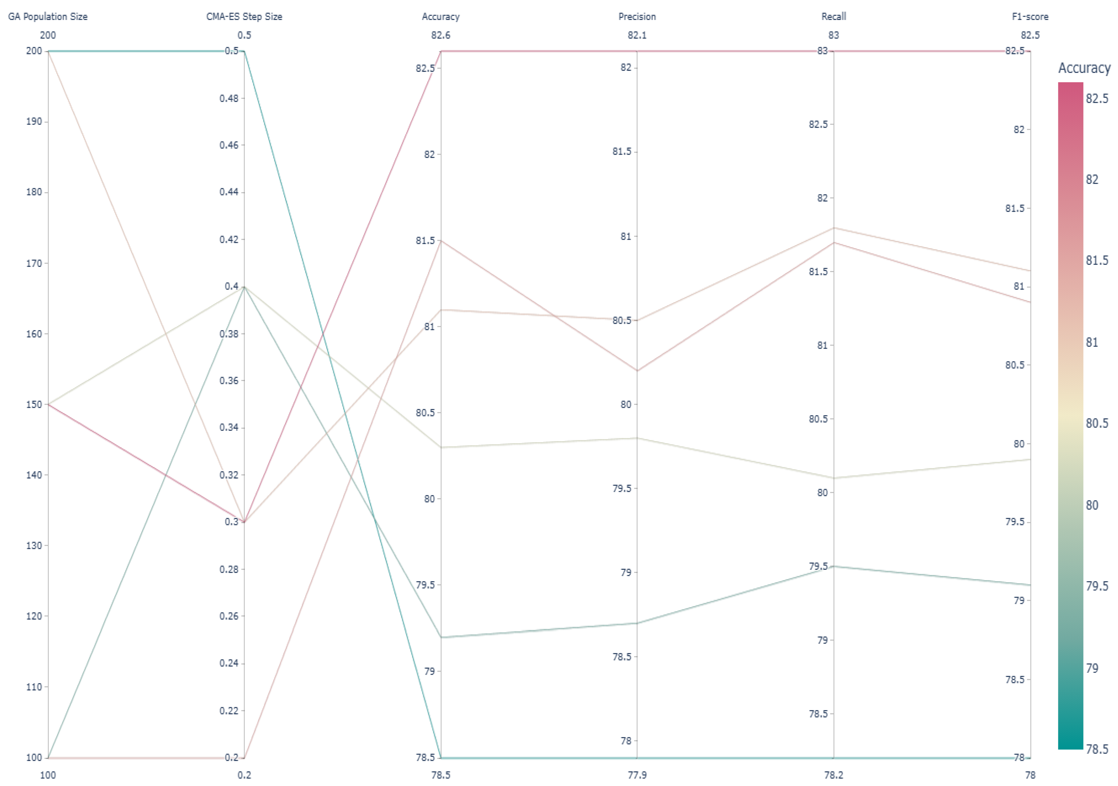 Hybrid Genetic Algorithm and CMA-ES Optimization for RNN-Based Chemical ...