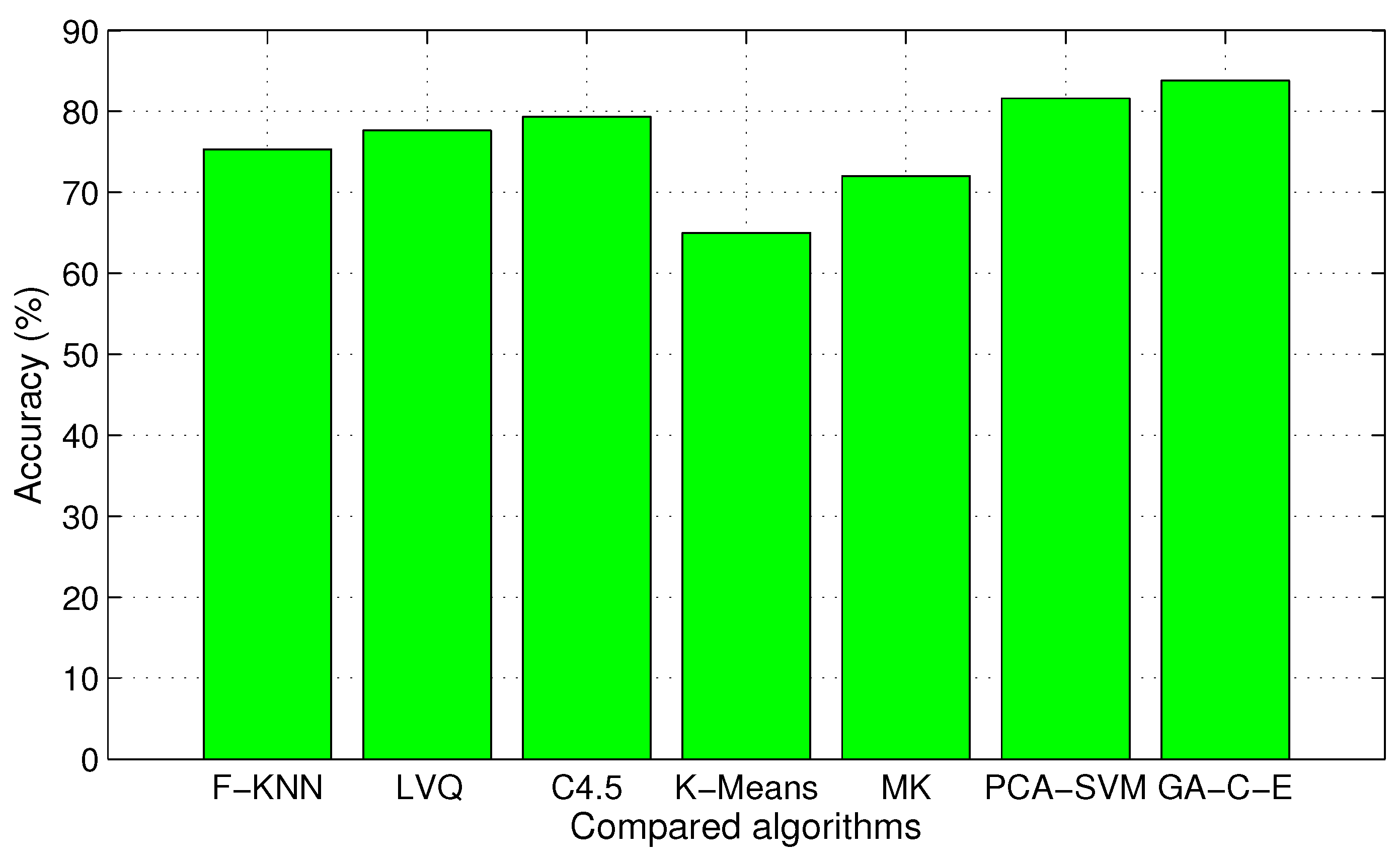 Hybrid Genetic Algorithm and CMA-ES Optimization for RNN-Based Chemical Compound Classification