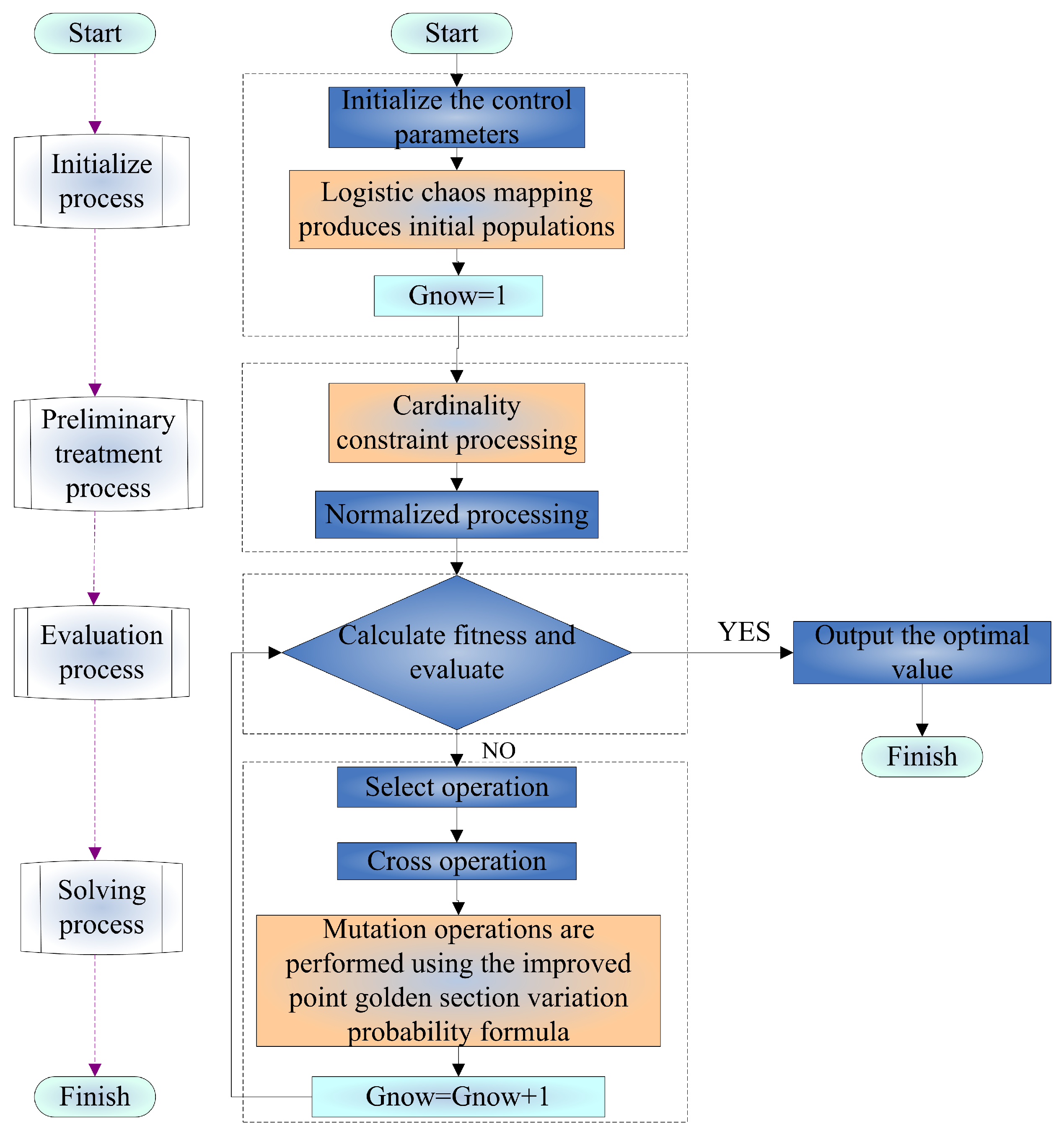 Mathematics | Free Full-Text | A Novel Improved Genetic Algorithm for ...