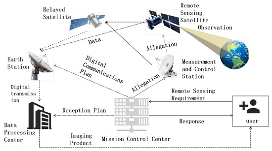 Remote-Sensing Satellite Mission Scheduling Optimisation Method under Dynamic Mission Priorities