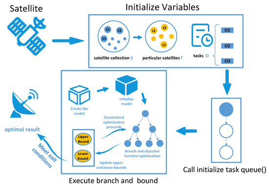 Remote-Sensing Satellite Mission Scheduling Optimisation Method under ...