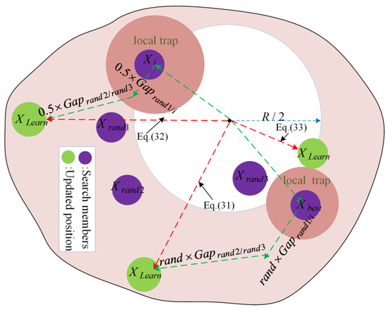 Improved Snake Optimizer Using Sobol Sequential Nonlinear Factors and Different Learning ...