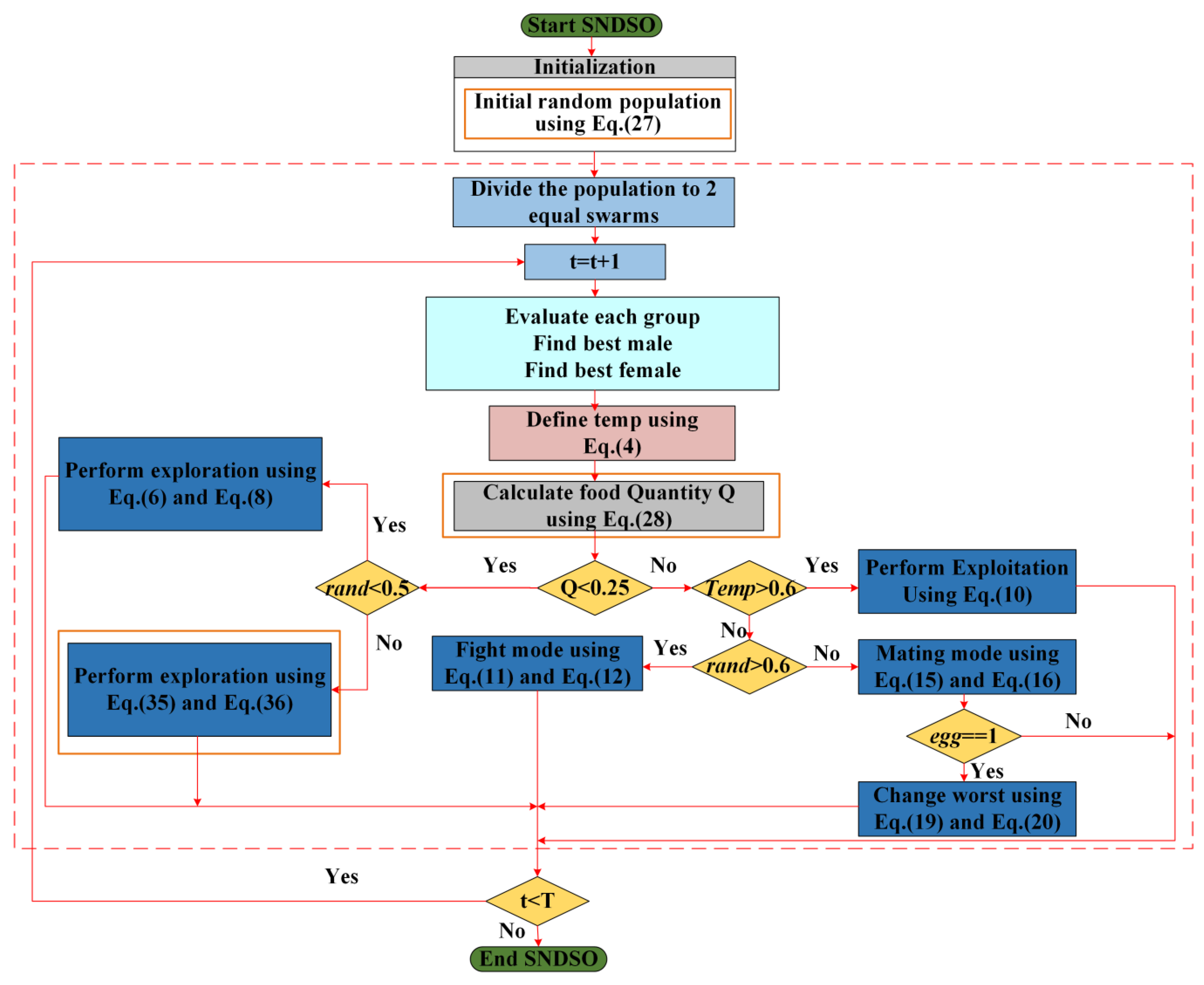 Improved Snake Optimizer Using Sobol Sequential Nonlinear Factors and Different Learning ...