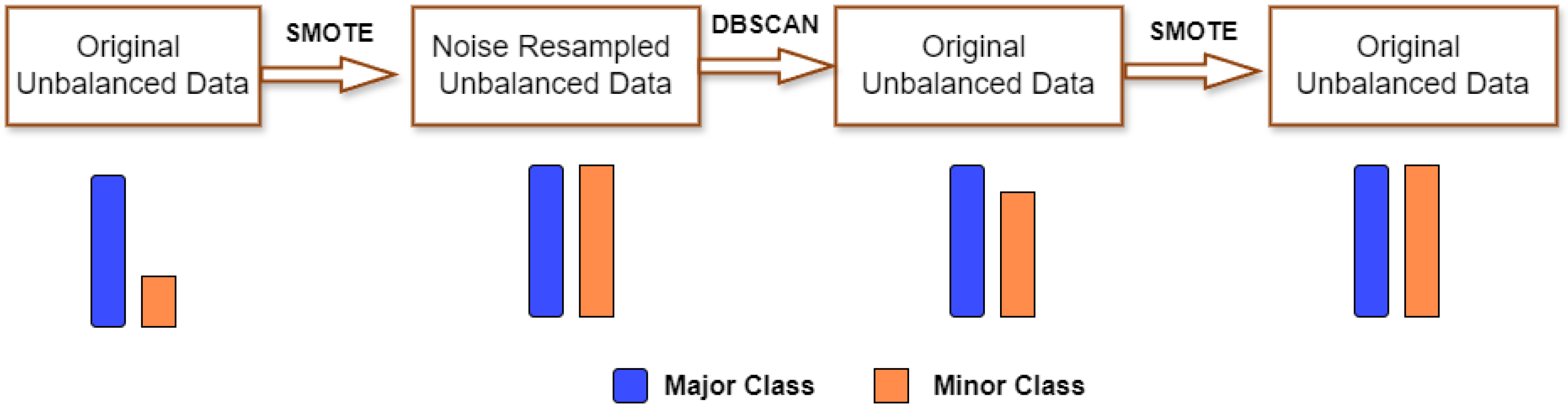 Mathematics | Free Full-Text | Imbalanced Data Classification Based on Improved Random-SMOTE and ...