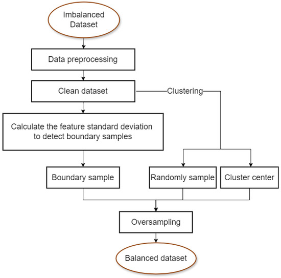 Mathematics | Free Full-Text | Imbalanced Data Classification Based on Improved Random-SMOTE and ...